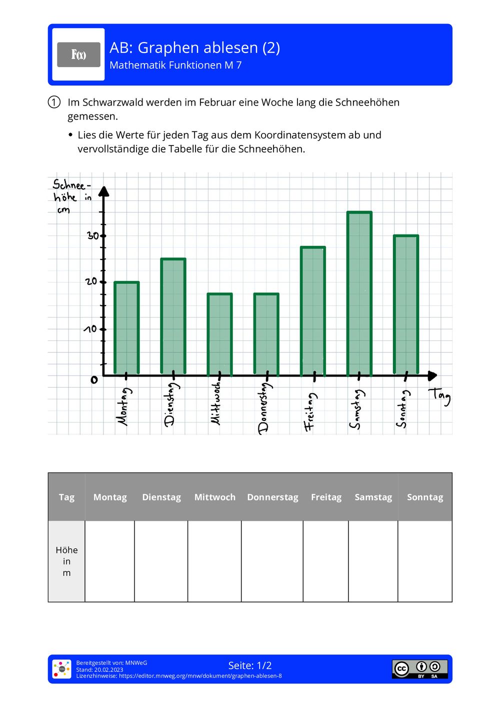 Arbeitsblatt - Graphen ablesen (2) - Mathematik - Funktionen - mnweg.org