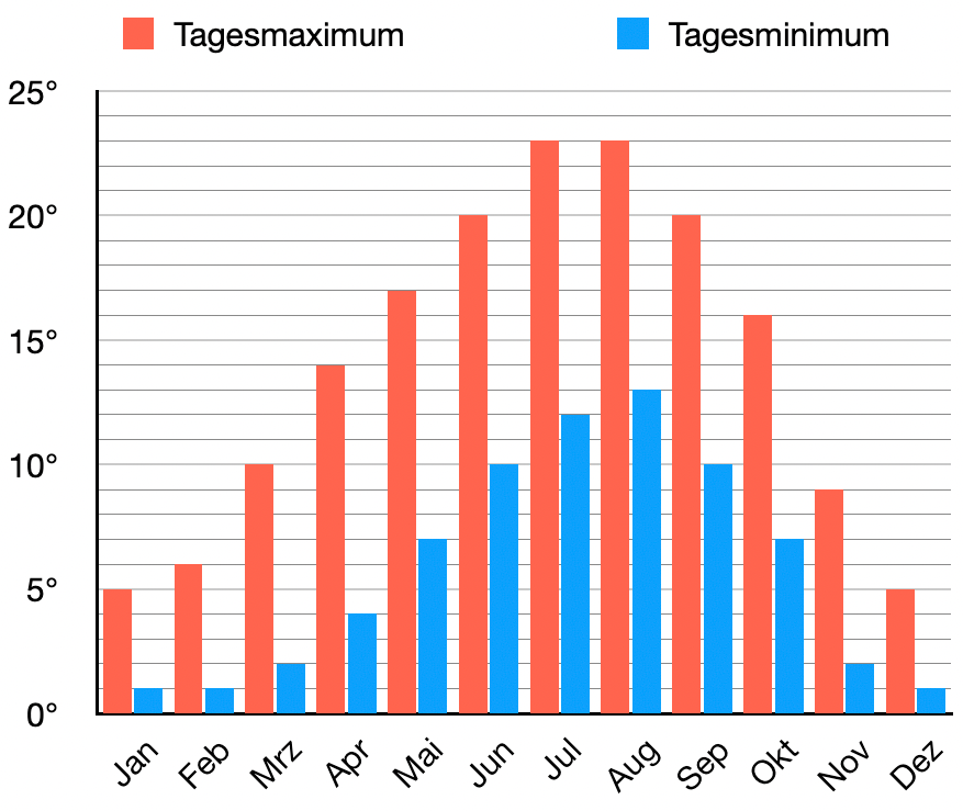 Arbeitsblatt - Durchschnitte ermitteln - Mathematik - Statistik - mnweg.org