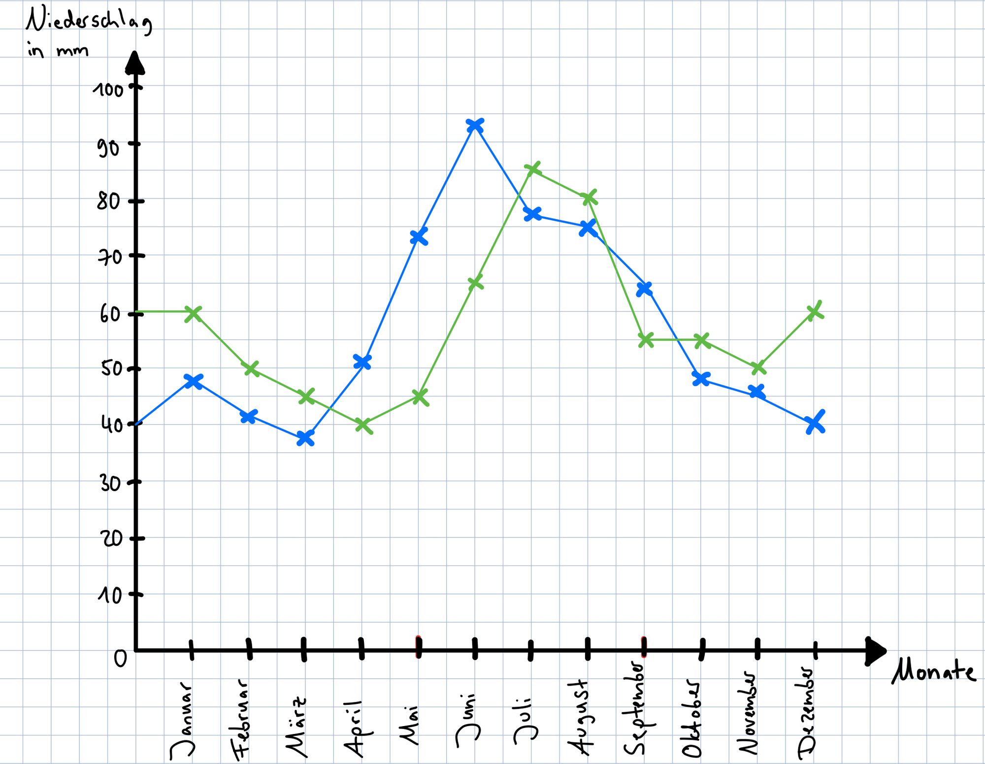 Arbeitsblatt - Schaubilder ablesen und zeichnen (1) - Mathematik ...
