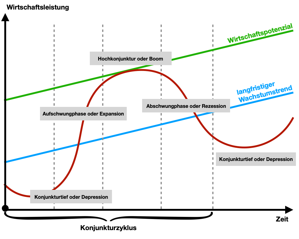 Arbeitsblatt - Konjunkturzyklus - WBS - mnweg.org